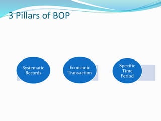 Balance of payment | PPT