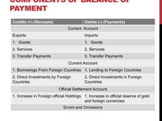 Balance of payment | PPTX