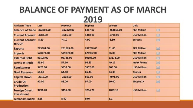 | Balance of Payment | BOP | Balance of Payment and Pakistan ...