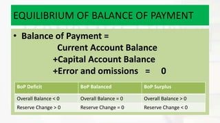 Balance of payment | PPTX