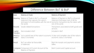 Balance of payment | PPTX