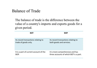 Balance of payment | PDF