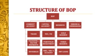 Balance of payment | PPTX