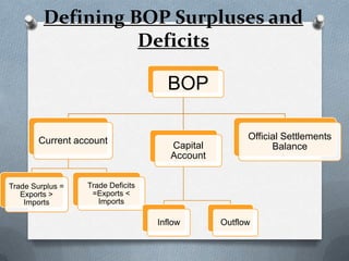 Balance of payment | PPTX | Stocks and Bonds | Personal Investing