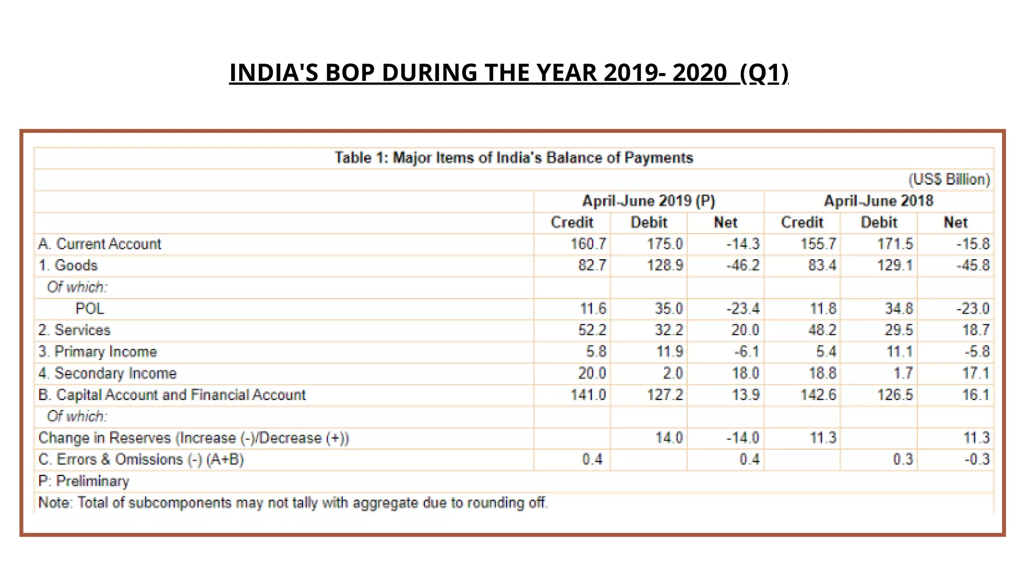 Balance of payment OF INDIA | PDF