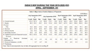 Balance of payment OF INDIA | PDF