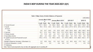 Balance of payment OF INDIA | PDF