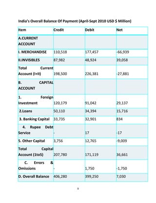 Balance of payment and exchange rate | DOC