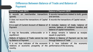 Balance of payment chapter 5 | PPSX