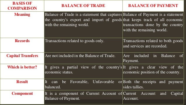 Brief PPT on Balance of payment Vs Balance of Trade