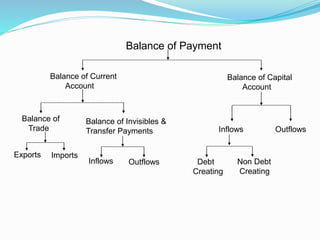 Balance of payment Class 12 arts | PPTX