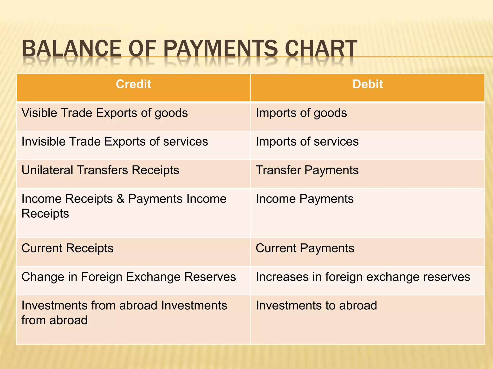 Balance of payments | PPTX