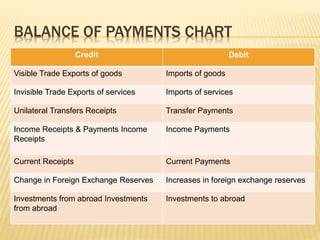 Balance of payments | PPTX