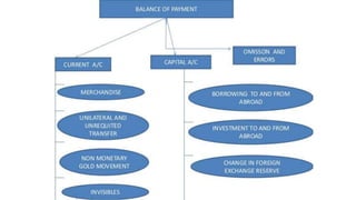 Balance of payments | PPTX