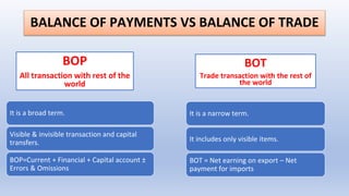 Balance of payments Presentation (complete) | PPTX