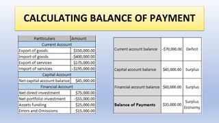 Balance of payments Presentation (complete) | PPTX