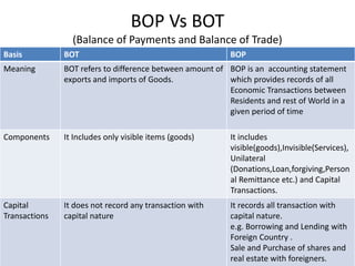Balance of Payments - Meaning.pptx