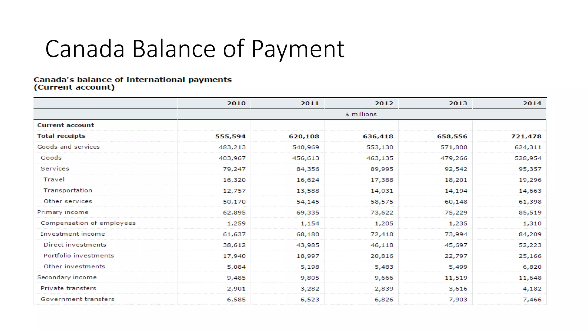Balance of payments 101 - canada - inflow and outflow of capital | PPT