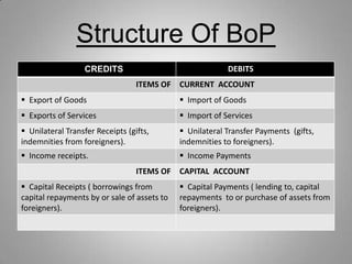 Balance of payments and Exchange rate | PPTX | Credit Cards | Personal Debt