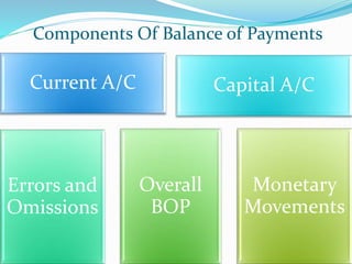 BALANCE OF PAYMENTS, COMPONENTS & ECONOMIC SURVEY | PPTX