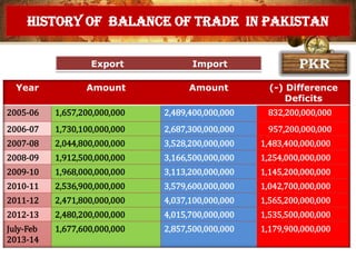 Balance of trade | PPTX