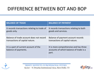 Balance of trade | PPTX