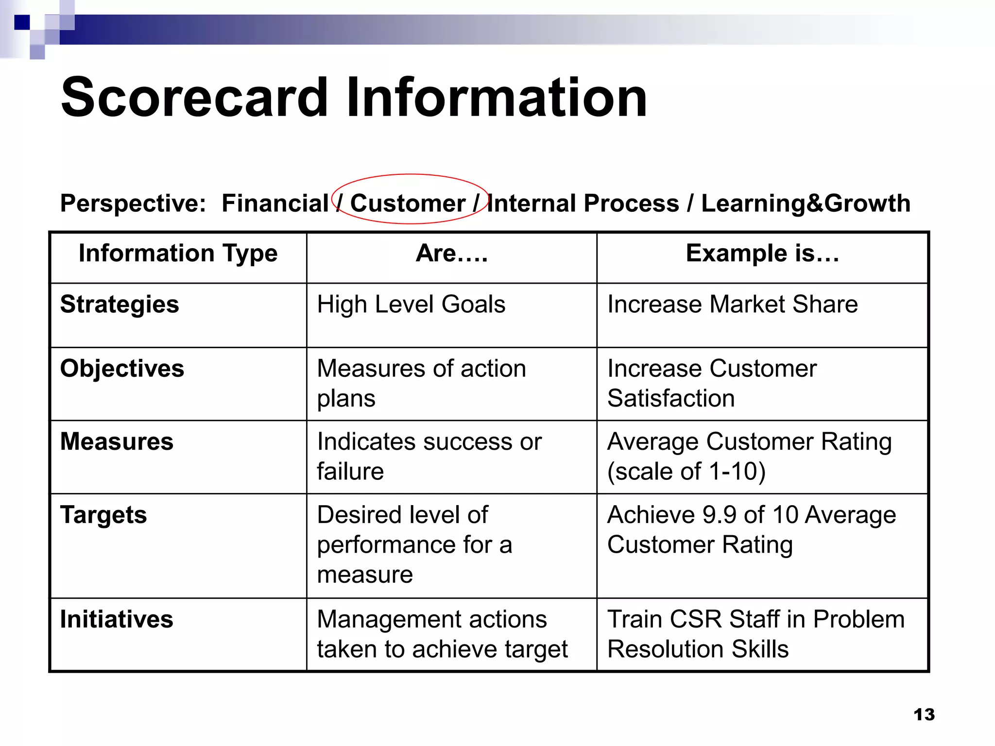 balance_scorecard__an_effective_tool1_119.ppt