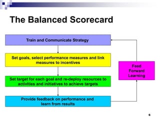 balance_scorecard__an_effective_tool1_119.ppt