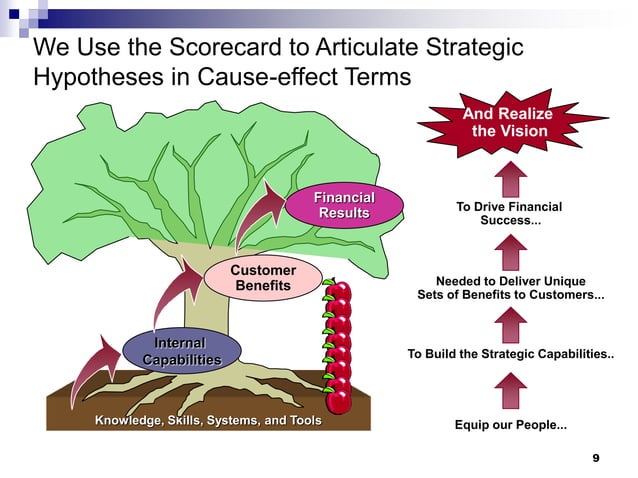 balance_scorecard__an_effective_tool1_119.ppt