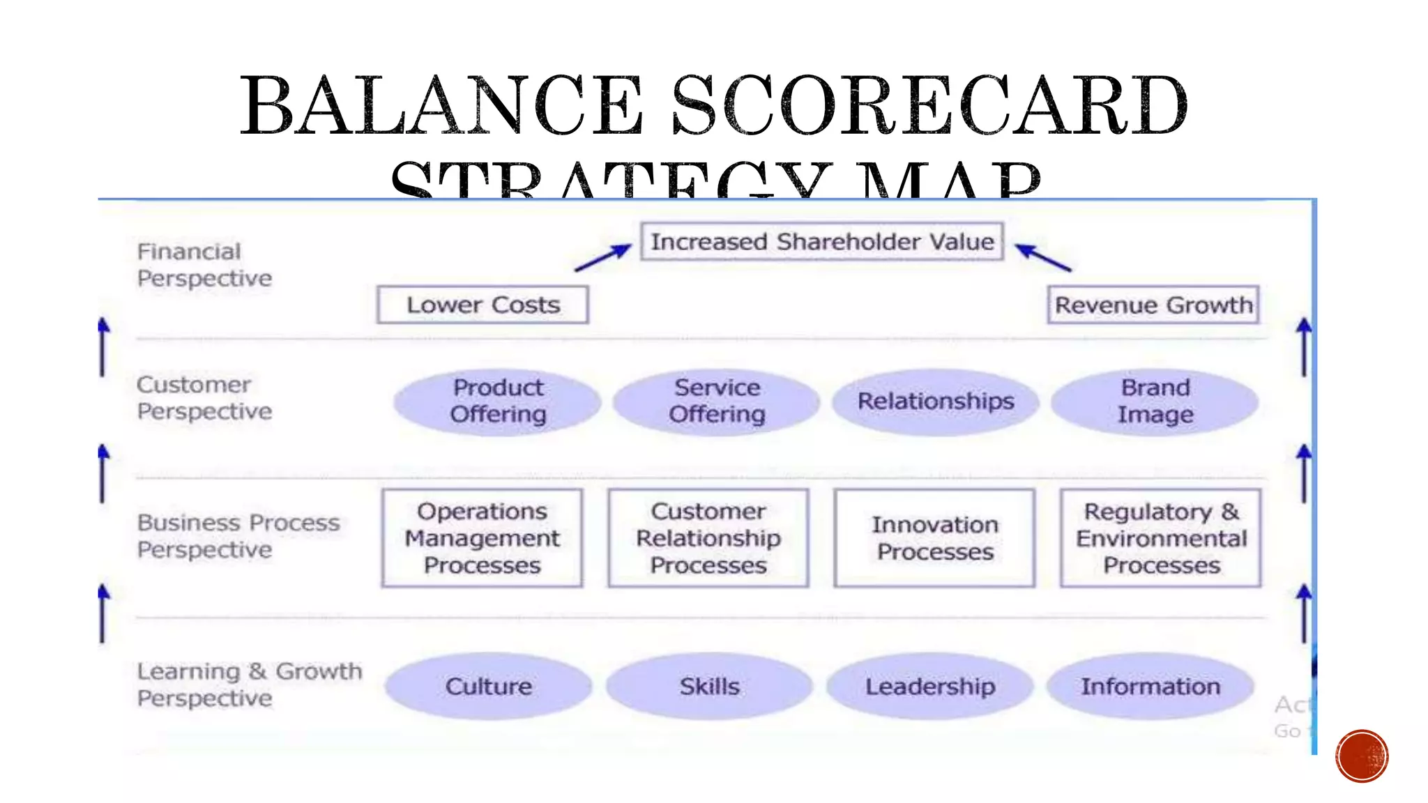 Balance scorecard approach | PPTX