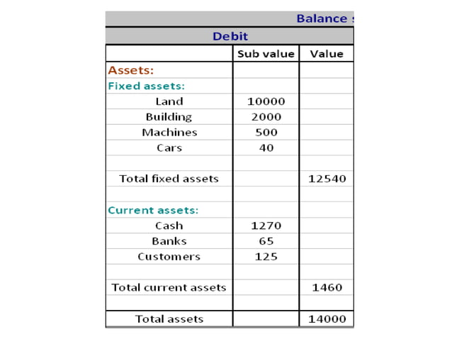 Balance Sheet And Net Income | PPS | Business Accounting & Finance ...