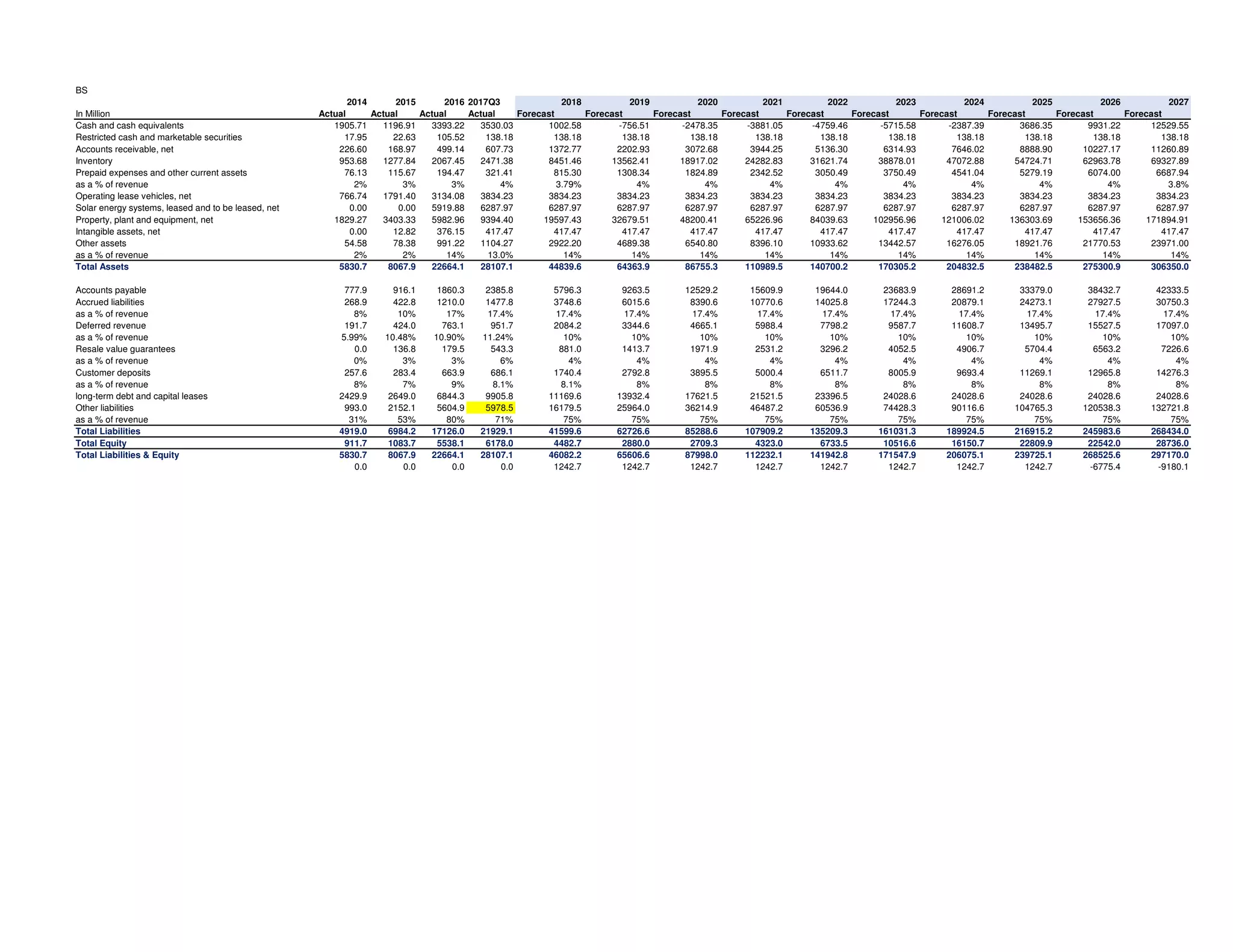 Balance sheet forecast | PPT