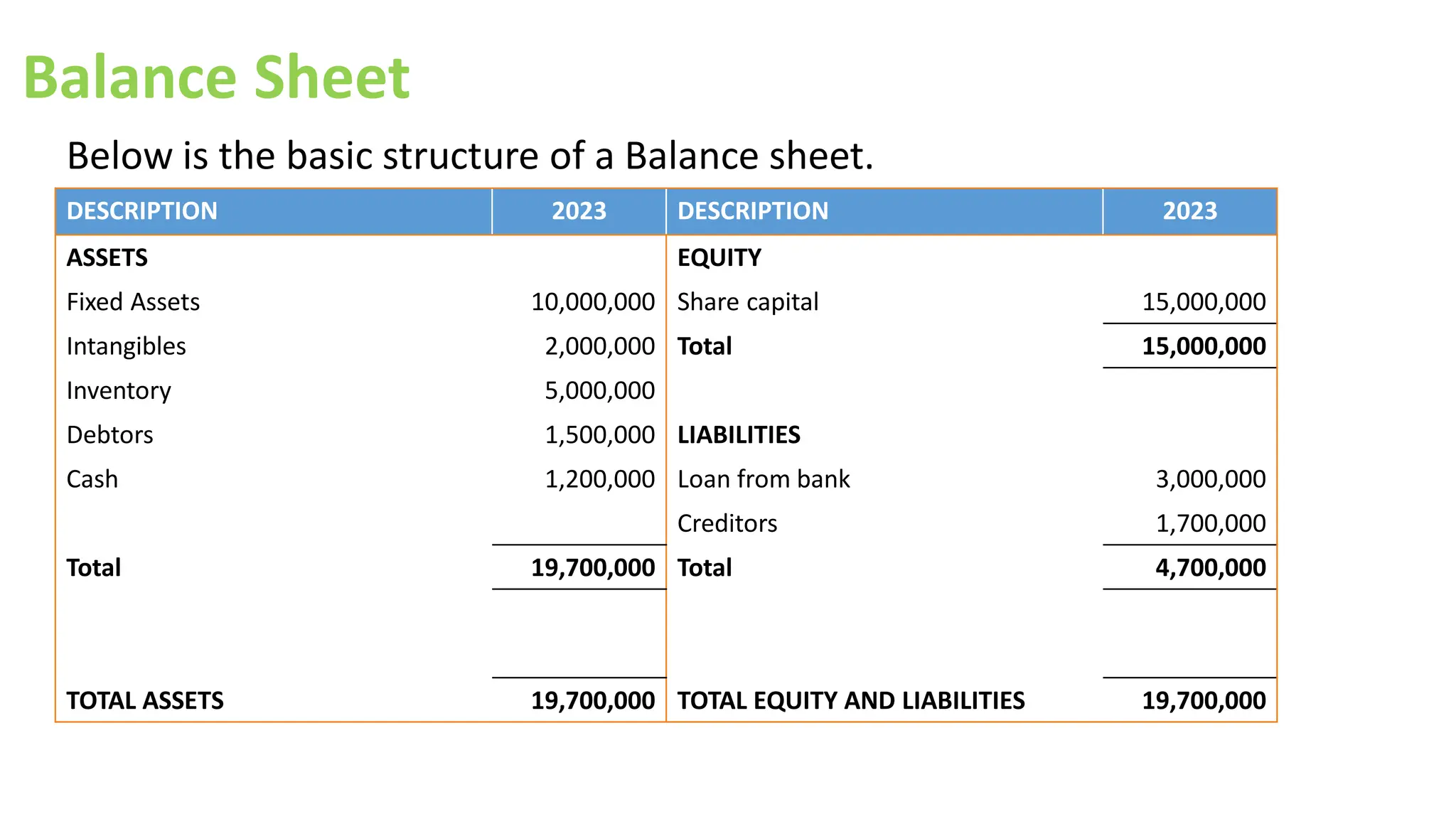 Balance Sheet & Income Statement- Financial accounting | PPT