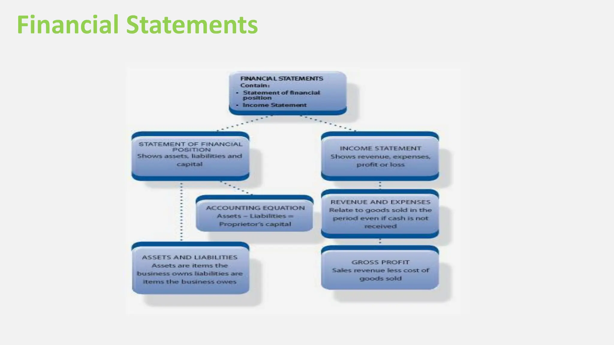 Balance Sheet & Income Statement- Financial accounting | PPT