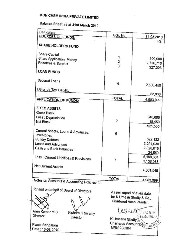 Balance sheet konchem 2010 | PDF
