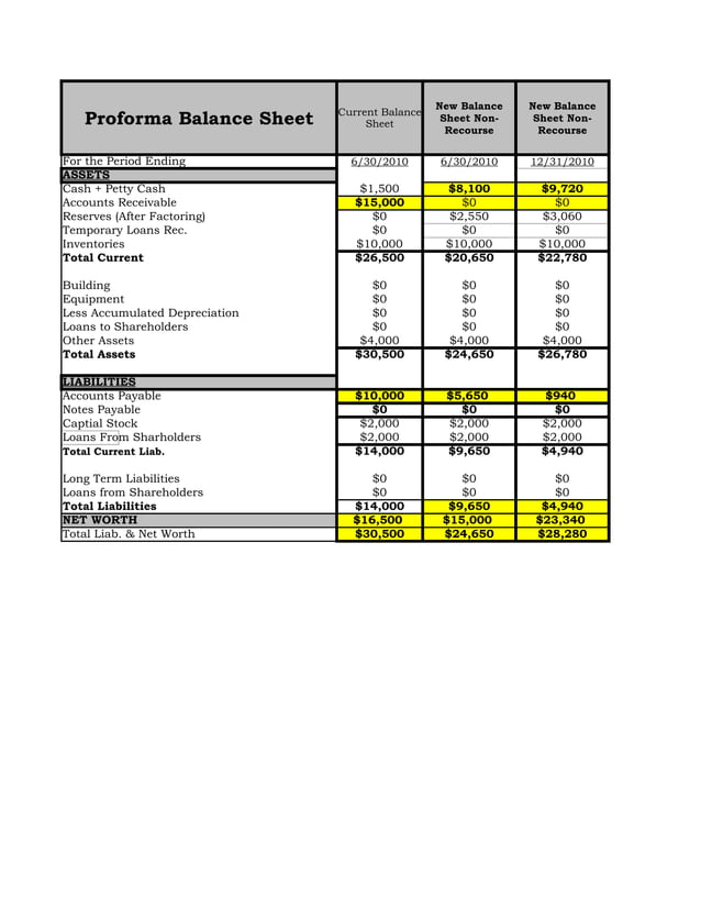 Balance Sheet Proforma Final | XLS | Business Accounting & Finance ...