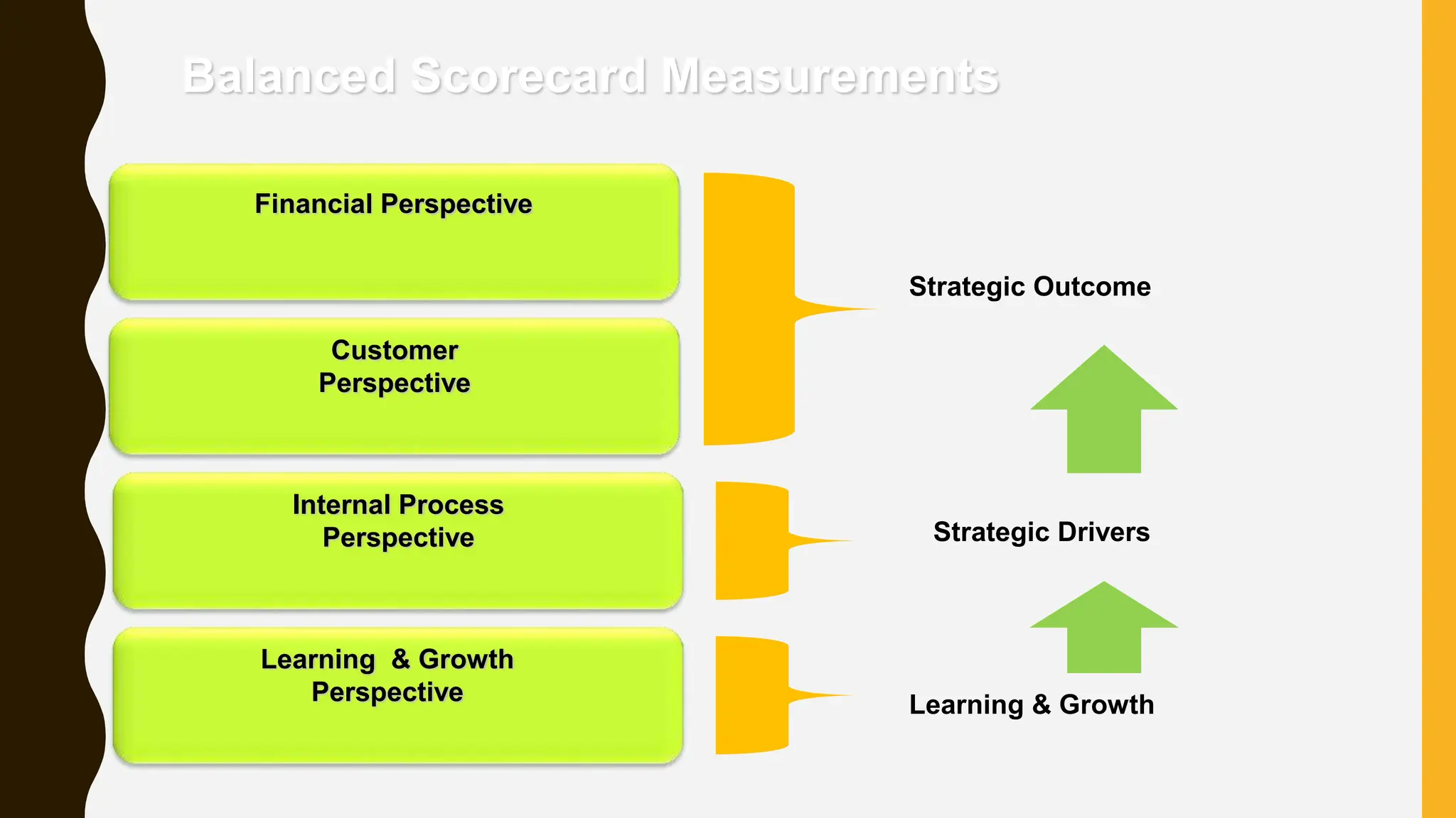 BSC (Balance Scorecard) Strategic Management | PPTX
