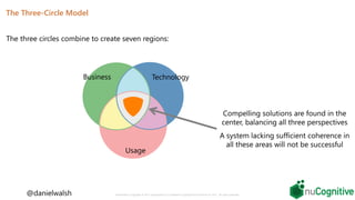 Balancing Business + Usage + Technology Workshop by Daniel Walsh ...