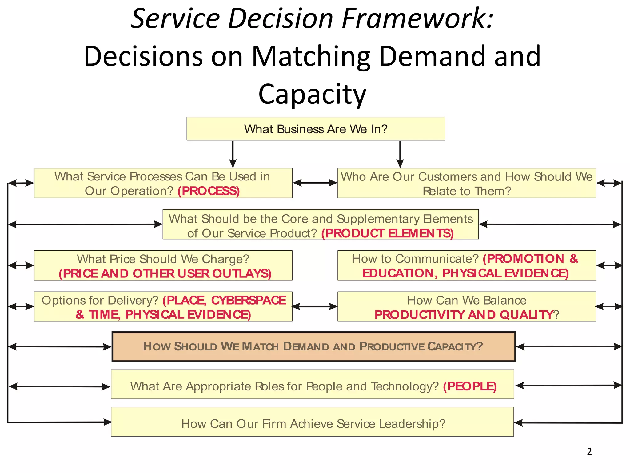 Balancing demand and capacity | PPTX