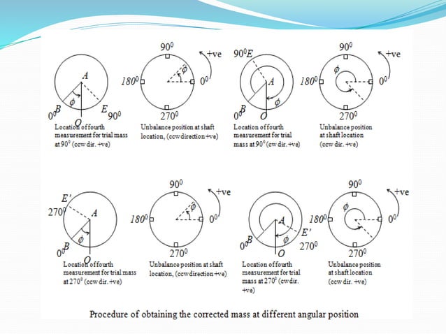 Balancing of rigid rotor and balancing of flexible rotor-A Review ...