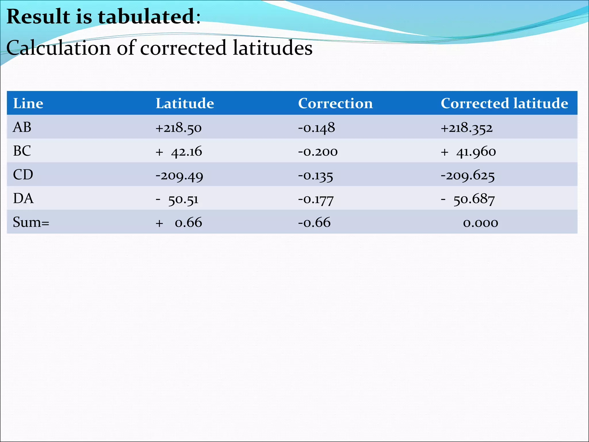 Balancing of traverse | PPT