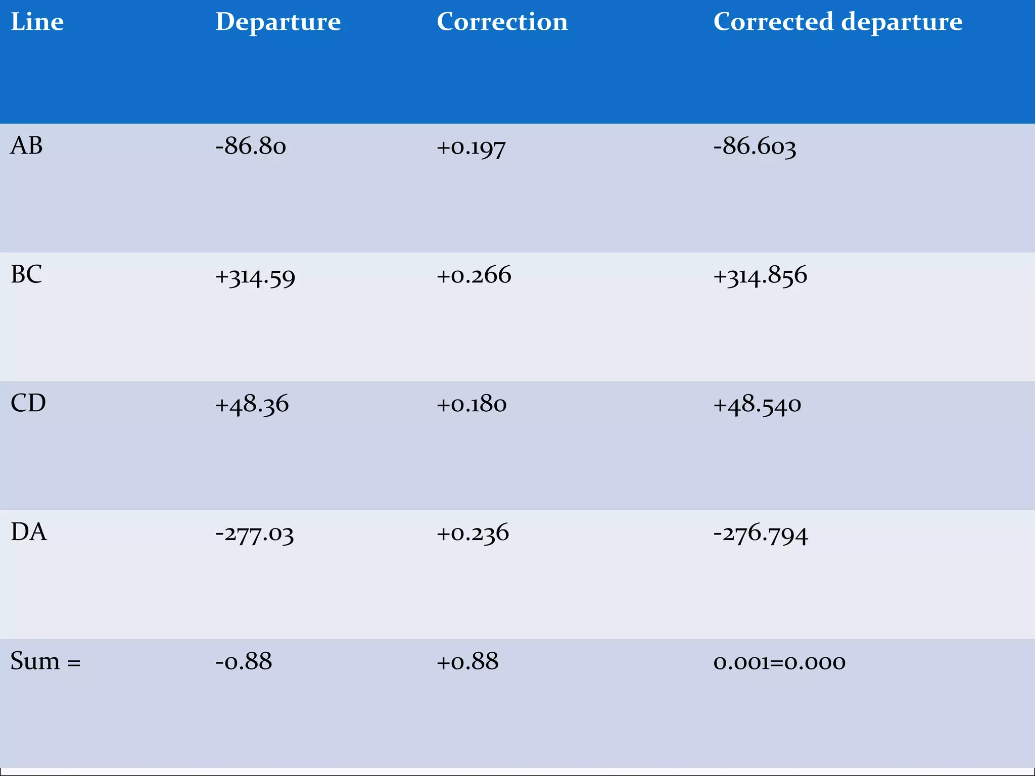Balancing of traverse | PPT
