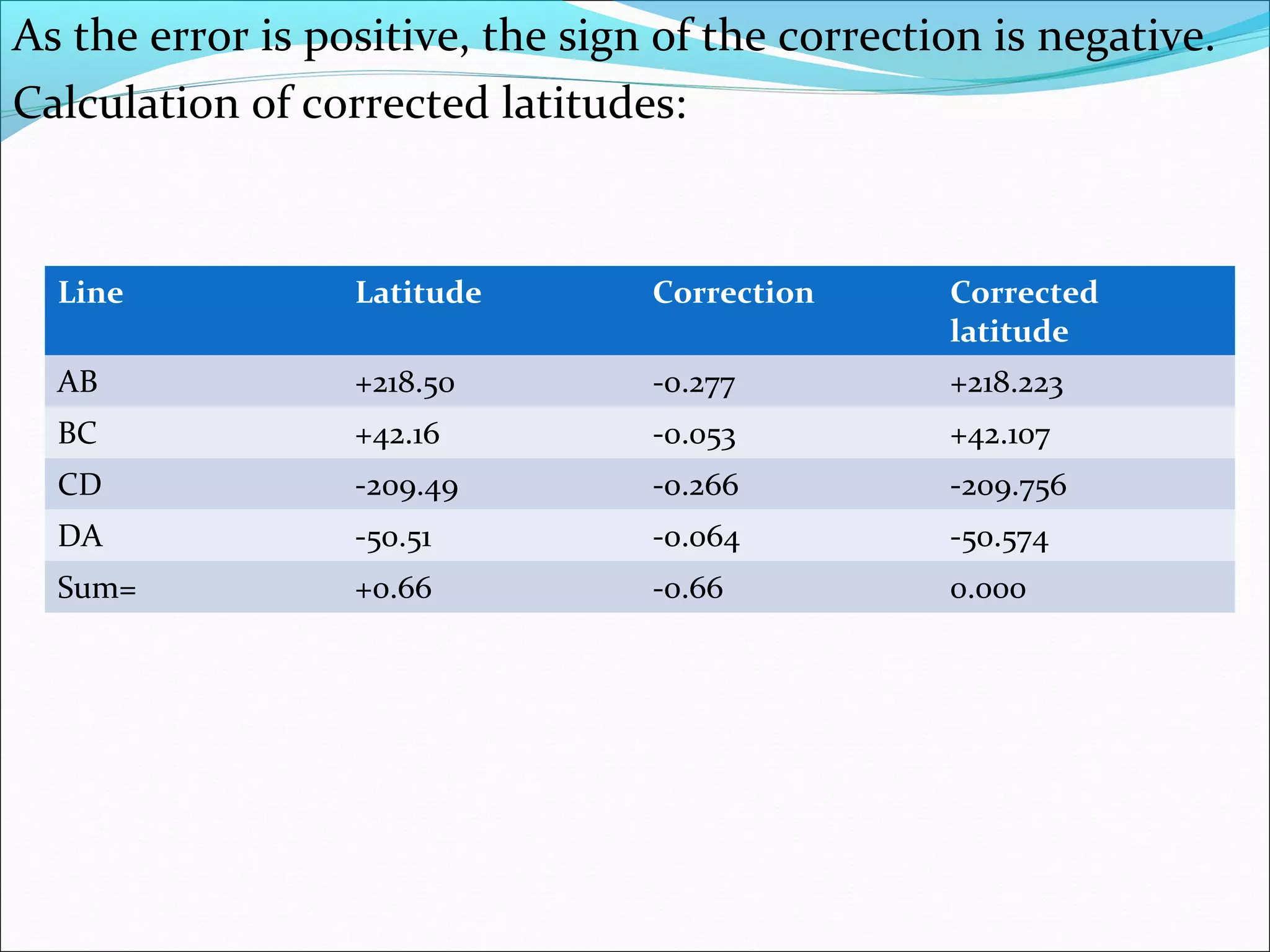 Balancing of traverse | PPT
