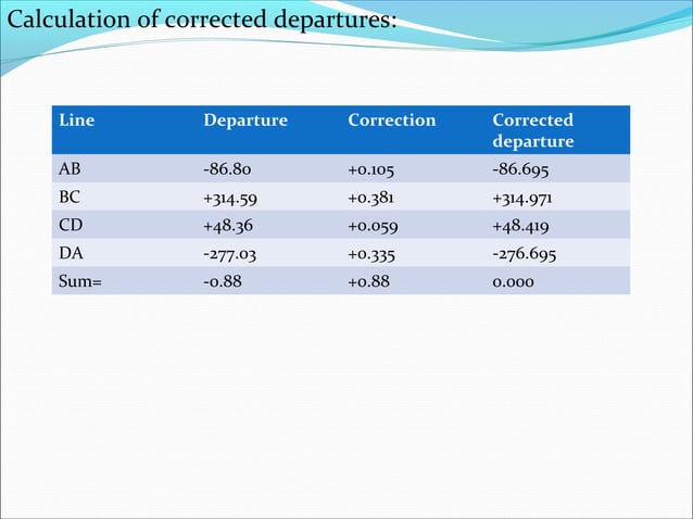 Balancing of traverse | PPT