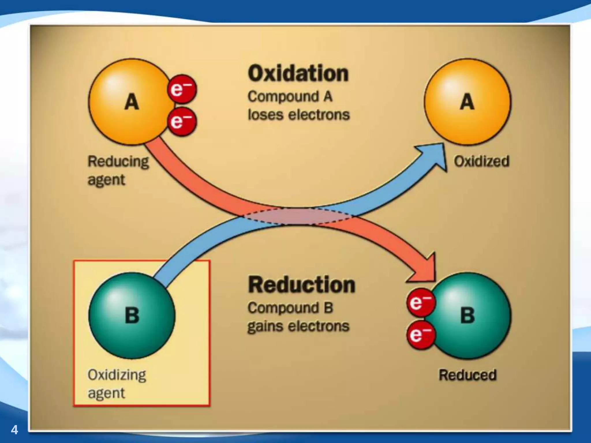 Balancing redox reactions | PPTX