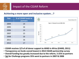 Balancing the equation: CGIAR and Capacity Development in National AR4D ...