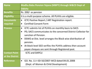 Balangir social benefir schemes | PPTX