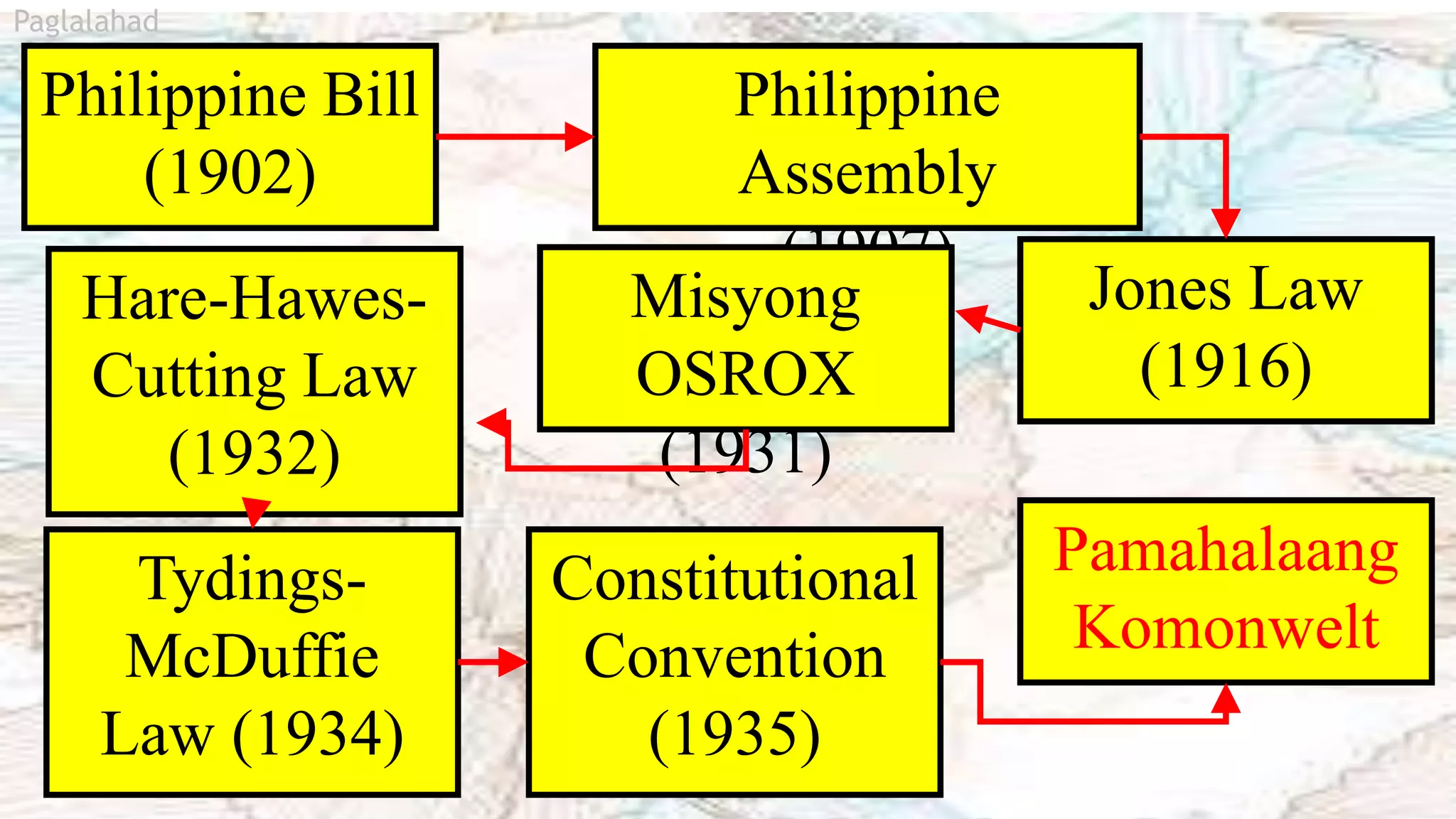 Balangkas at layunin ng pamahalaang komonwelt | PPTX