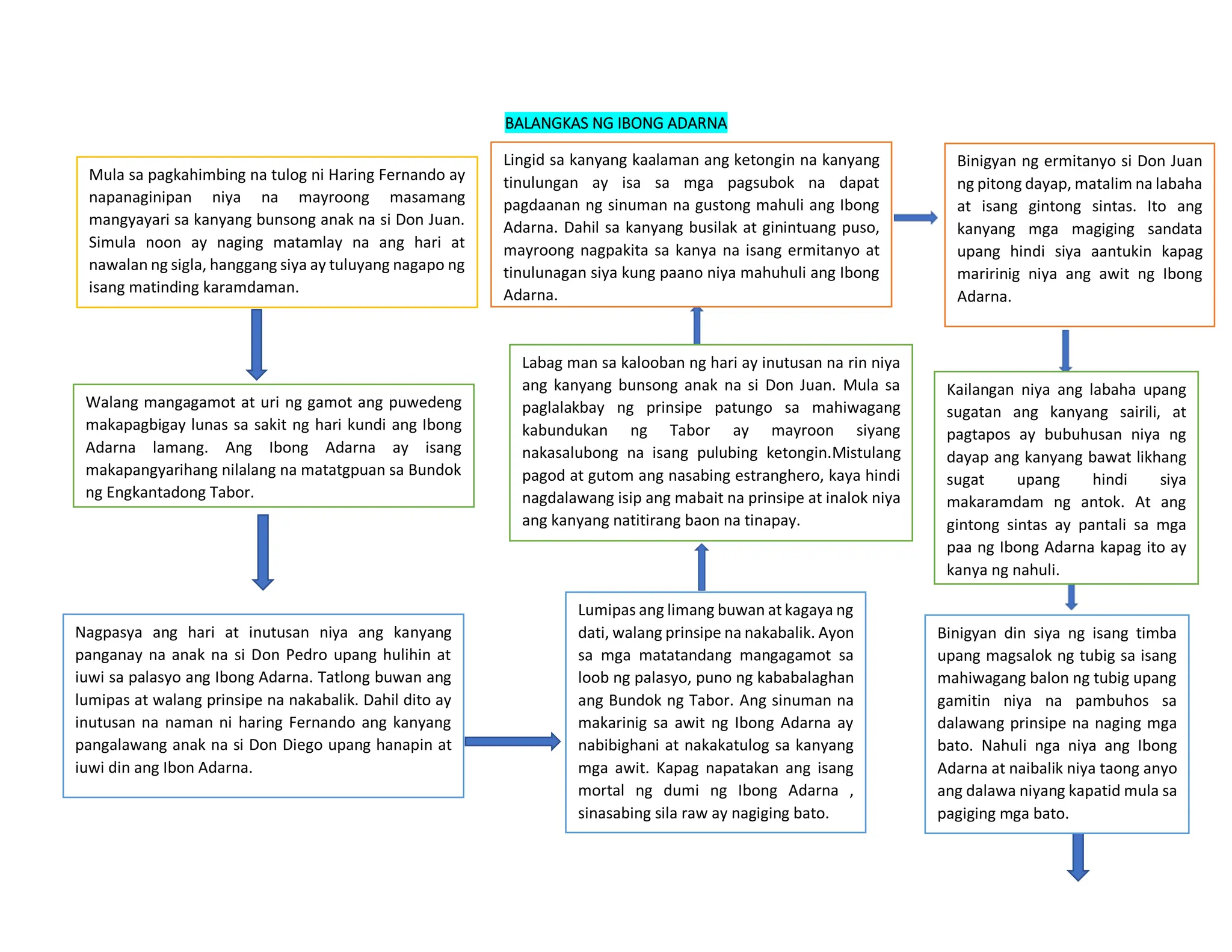 BALANGKAS NG IBONG ADARNA.pdf