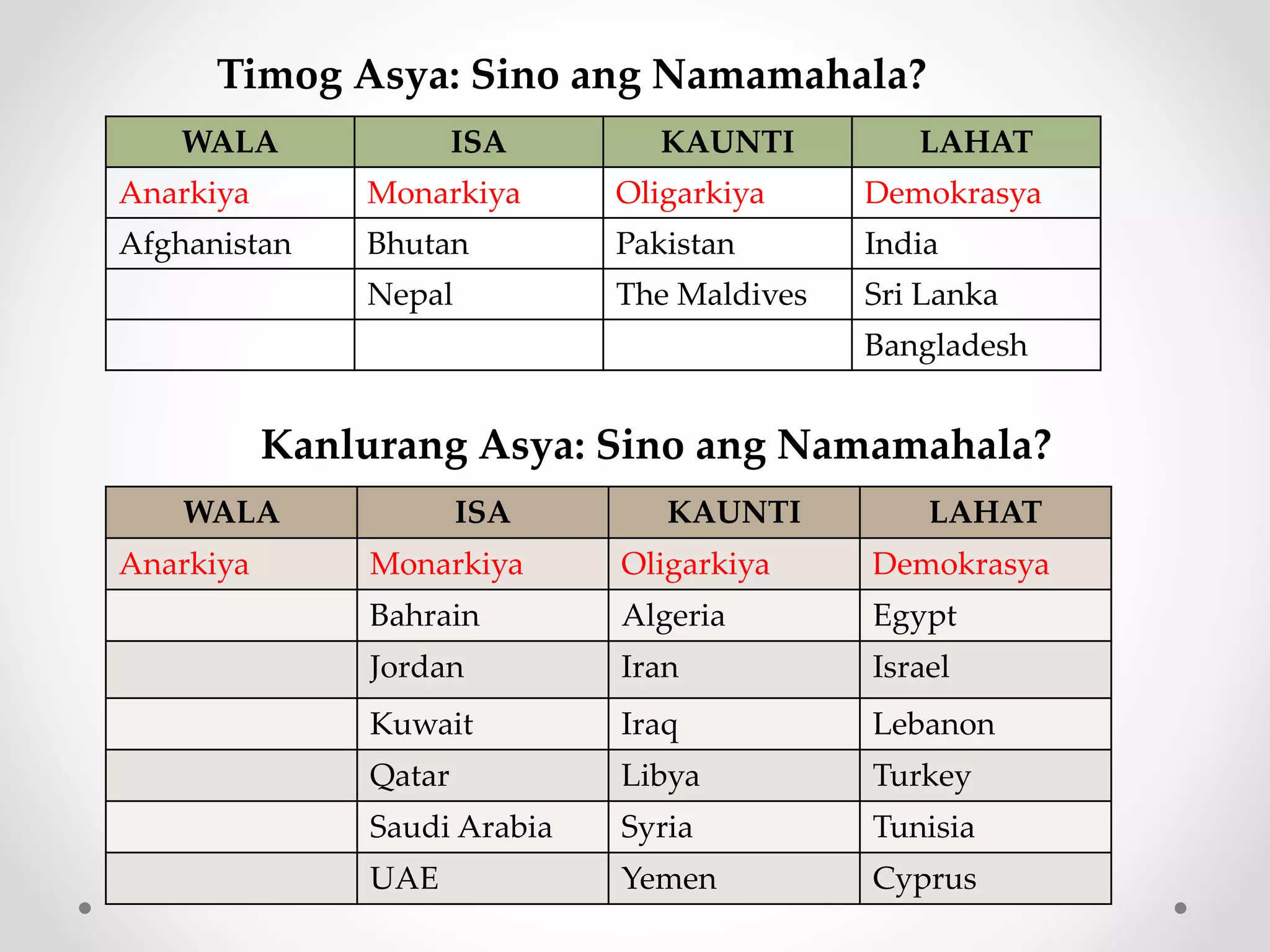 Balangkas ng Pamahalaan sa Timog at Kanlurang Asya COT-RPMS Aligned | PPTX